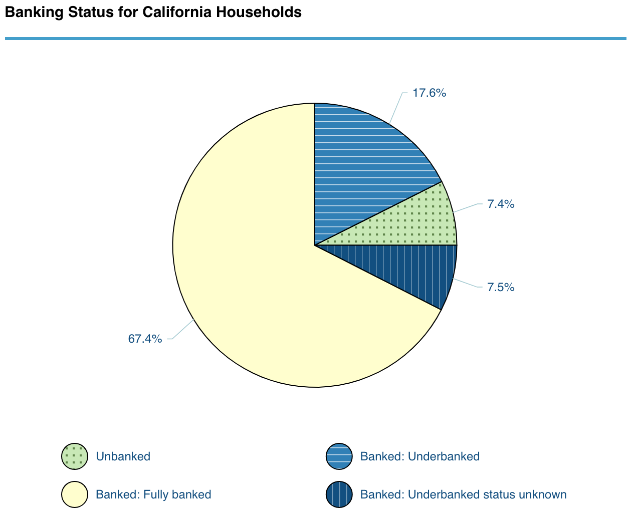A Snapshot of Unbanked and Underbanked Households in America | CAMEO